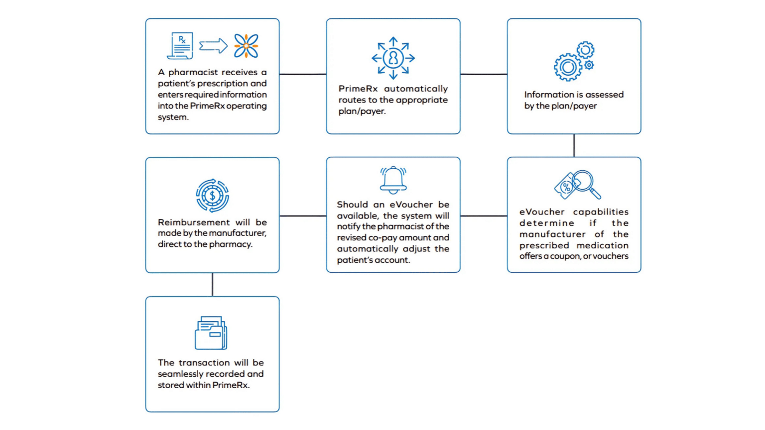 eVoucher & Denial Conversion Services - PrimeRx