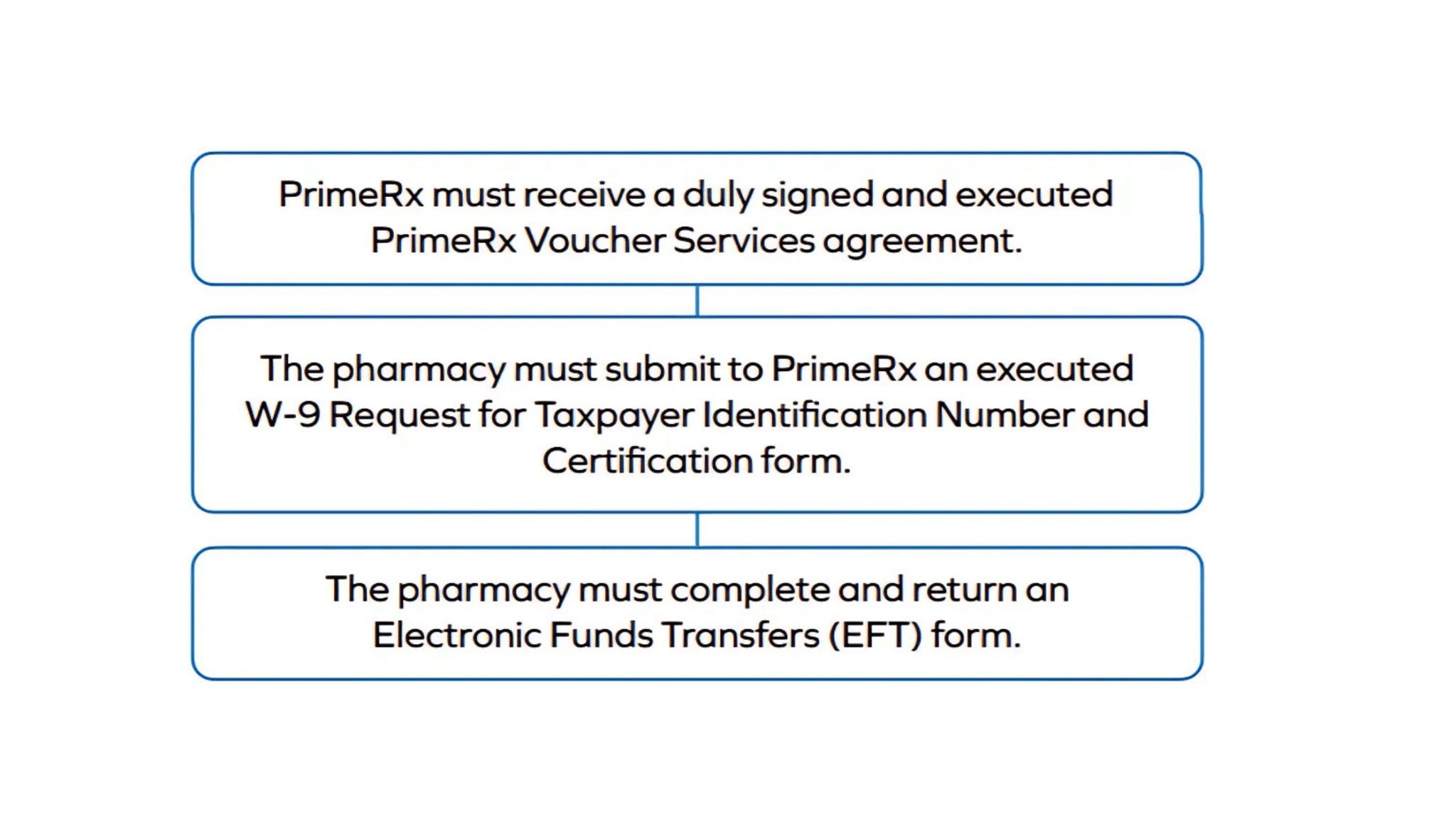 eVoucher & Denial Conversion Services - PrimeRx